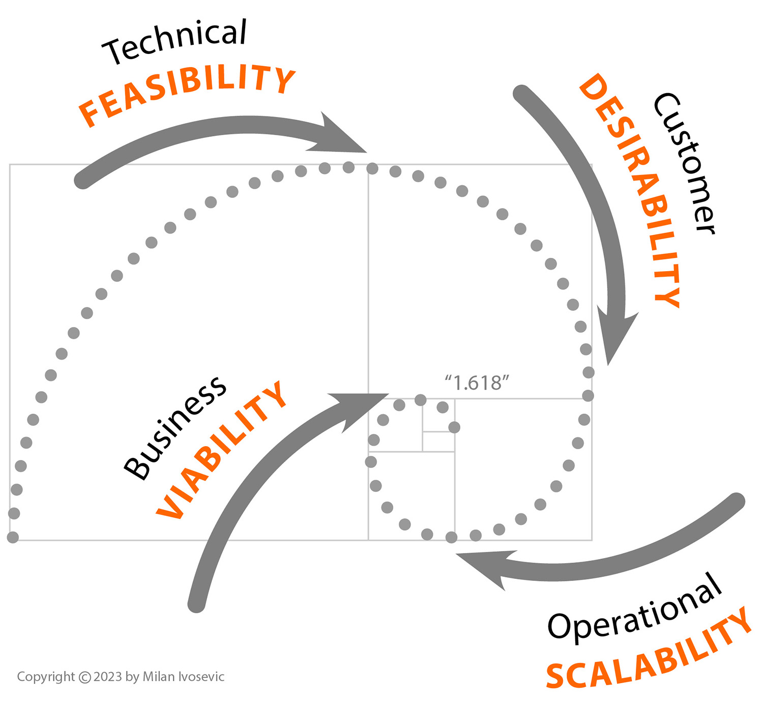 Innovation Principles, 2/7 - All Things Innovation