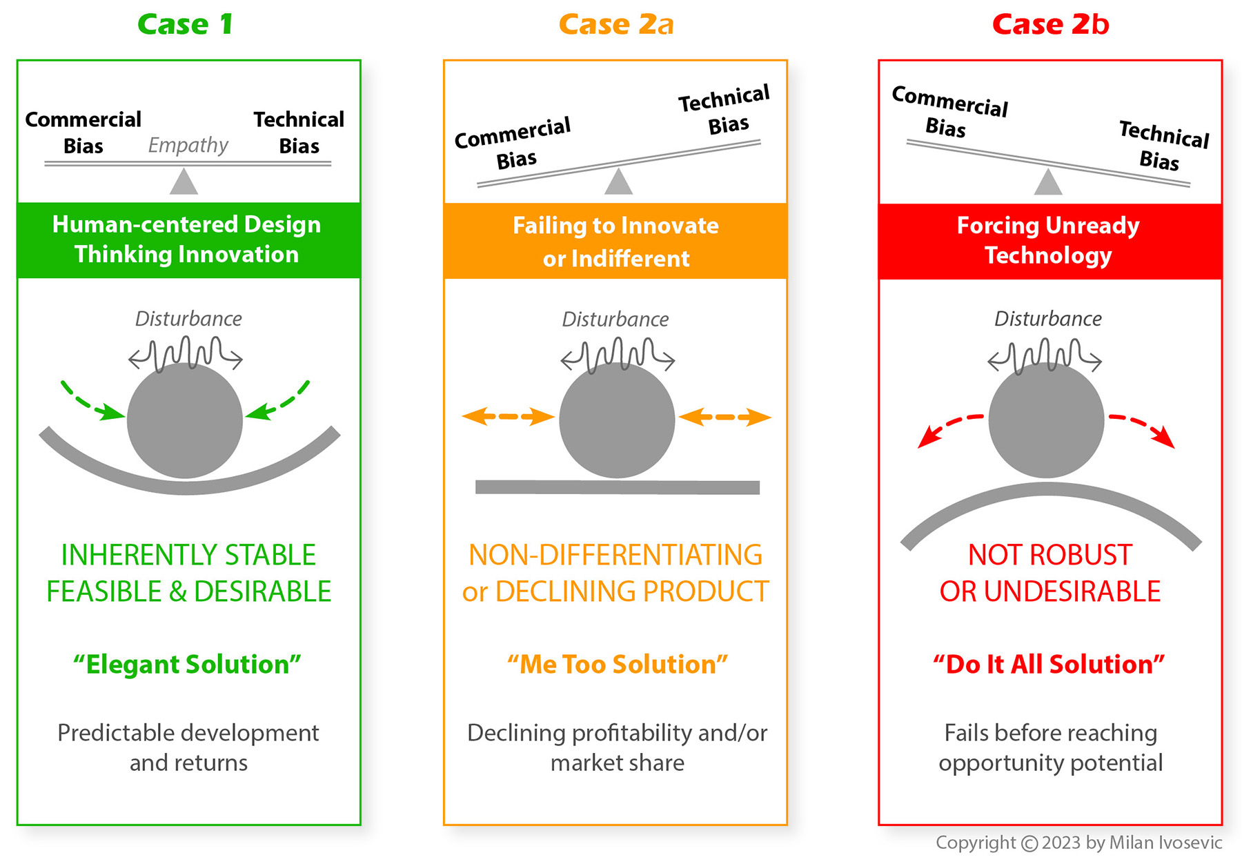 Innovation Principles, 2/7 - All Things Innovation