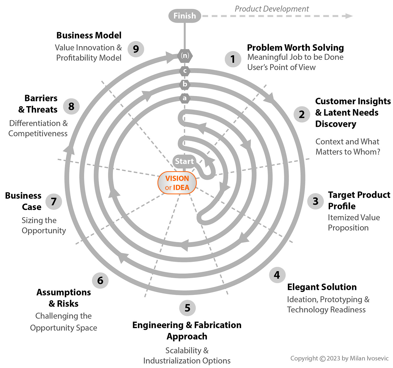 Innovation Principles, 4/7 - All Things Innovation